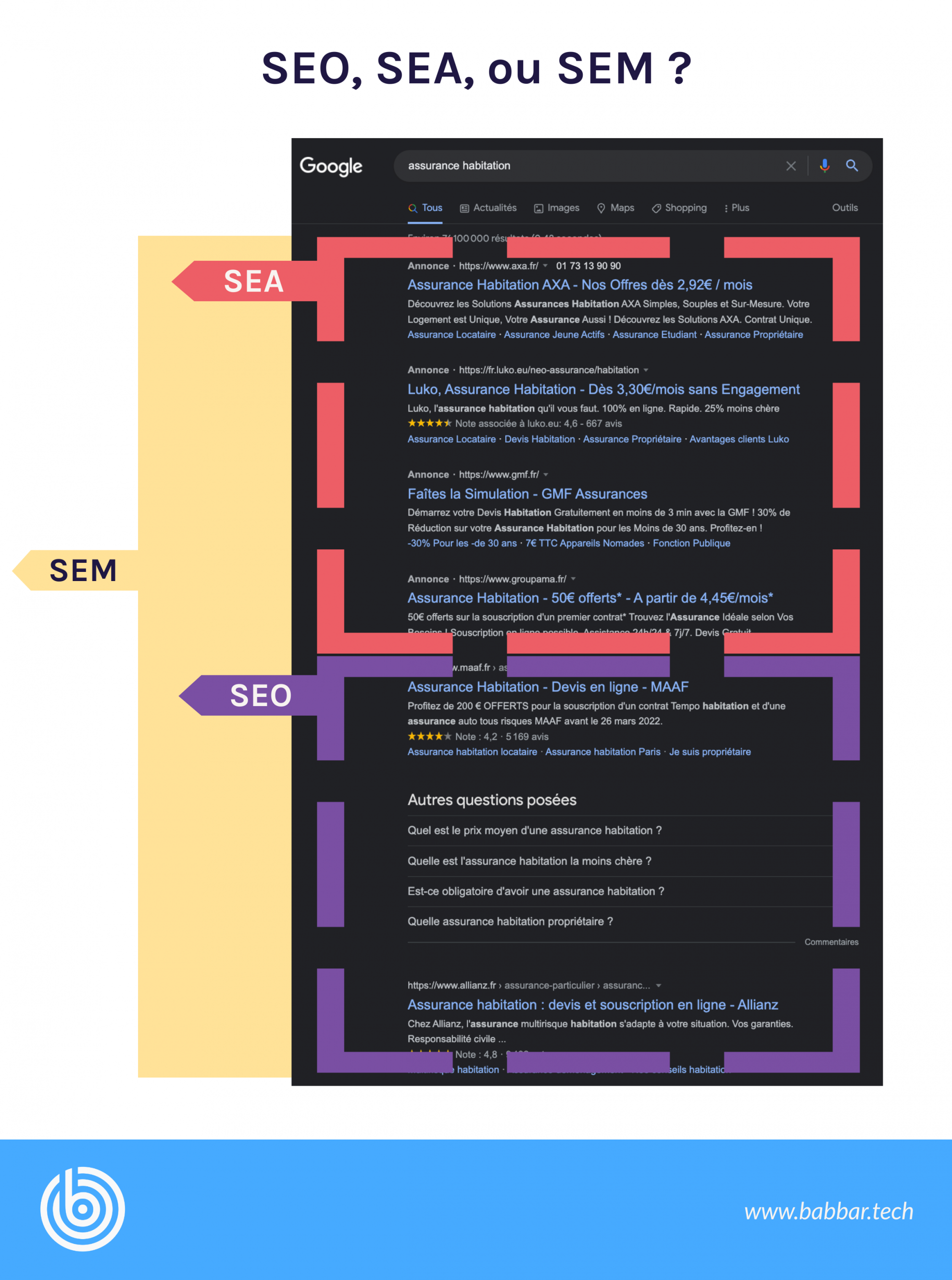 SEO, SEA, SEM : Quelles sont leurs différences ? - Babbar.tech Blog